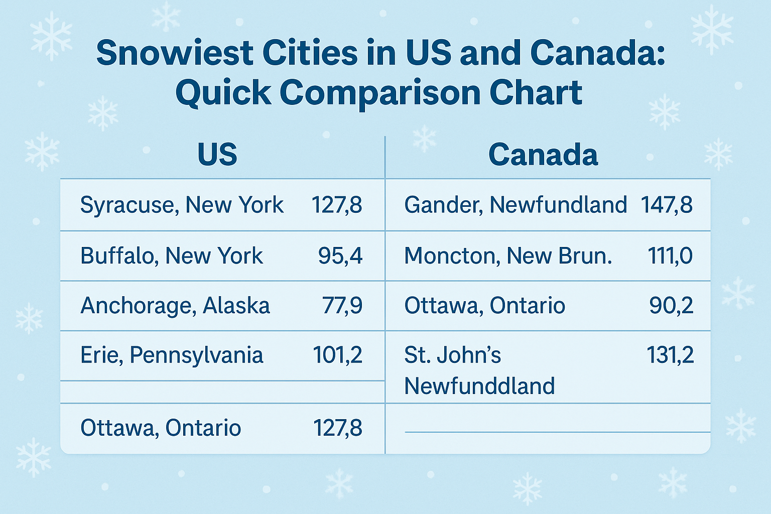 Top Snowiest Cities in US and Canada (2025 Winter Guide)